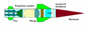 How Missiles Work: A Beginner’s Guide to Modern Missile Technology ...